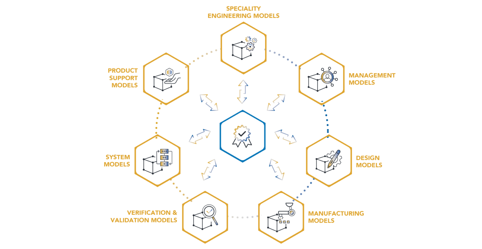 What is Model-Based Systems Engineering (MBSE)? | Saratech
