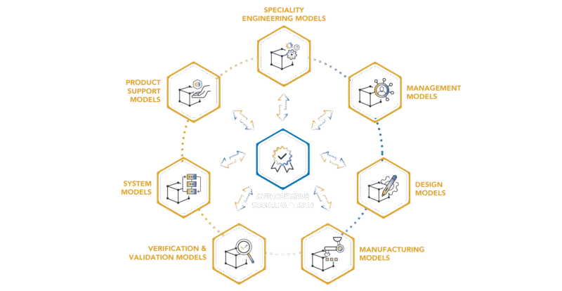 What is Model-Based Systems Engineering (MBSE)? | Saratech